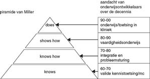 Medisch onderwijs in Nederland, 1972–2012 | SpringerLink