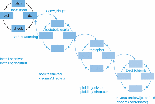 Ontwikkelen van toetsbeleid | SpringerLink