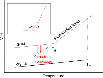 Structural Relaxation and Viscosity Behavior in Supercooled Liquids at the Glass Transition ...