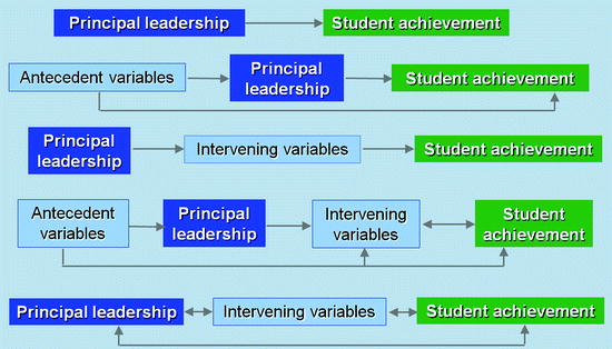 School Leadership Effectiveness: The Growing Insight in the Importance ...