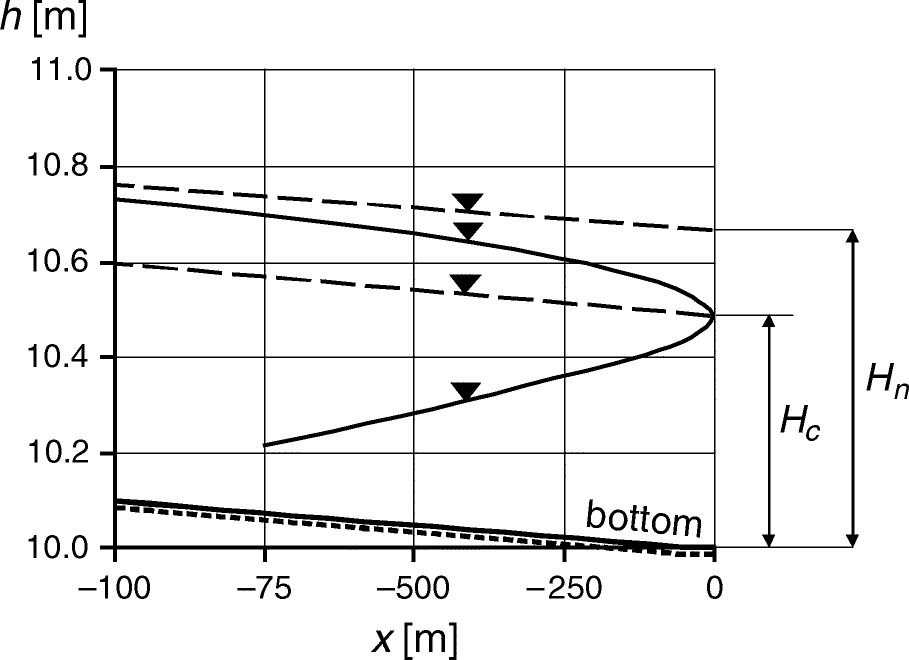 Steady Gradually Varied Flow in Open Channels | SpringerLink