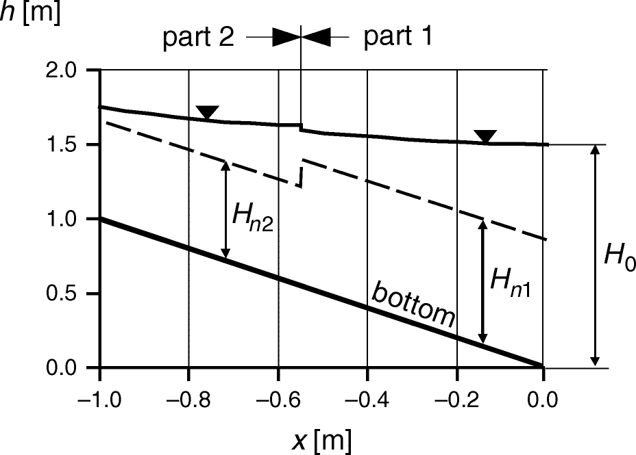 Steady Gradually Varied Flow in Open Channels | SpringerLink