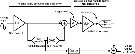 Pipelined ADC Architecture Overview | SpringerLink