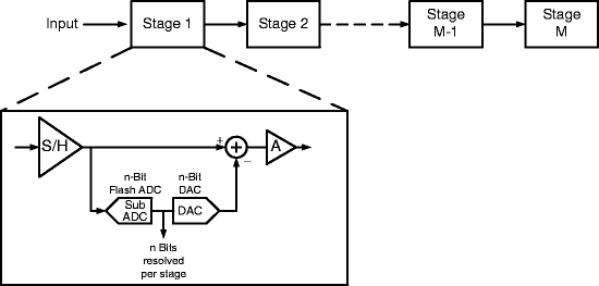 Pipelined ADC Architecture Overview | SpringerLink