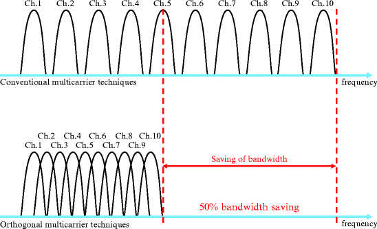 OFDMA WiMAX Physical Layer | SpringerLink