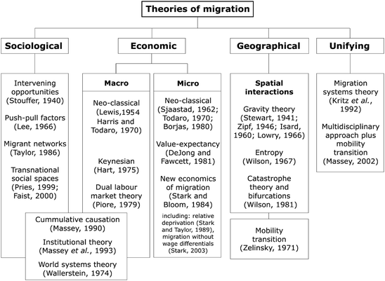 Explaining Migration: Brief Overview of Selected Theories | SpringerLink