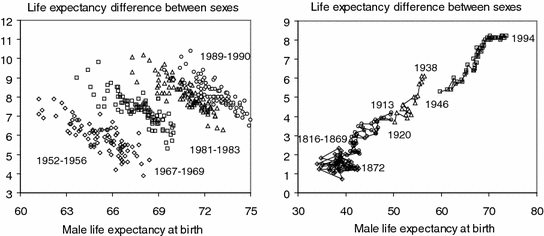Inequalities in Life Expectancy Between and Within European Countries ...