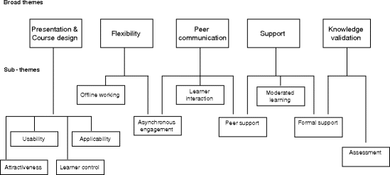 Experiences of E-Learning and Its Delivery Among Learners Who Work: A ...