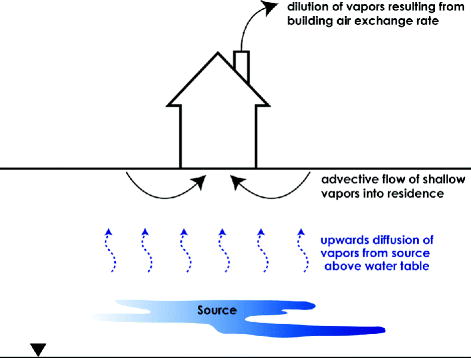 Vapor Intrusion | SpringerLink