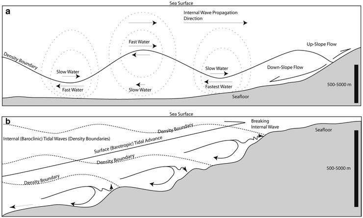 Deep-Water Tidal Sedimentology | SpringerLink