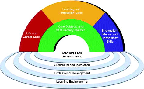 Twenty-First Century Students Need 21st Century Skills | SpringerLink