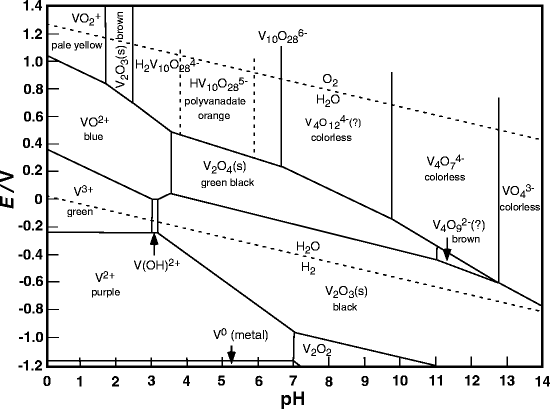 Inorganic Chemistry of Vanadium | SpringerLink