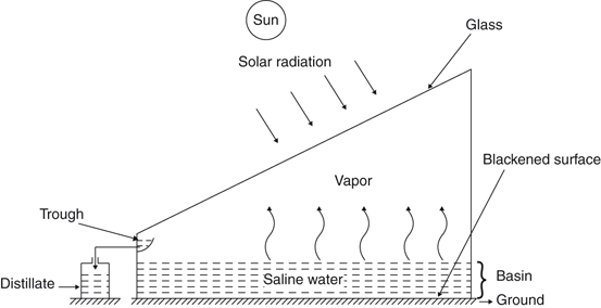 Solar Distillation | SpringerLink