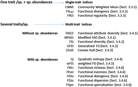 Functional Diversity Indices | SpringerLink