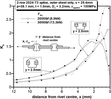 Secondary Bending for Mechanically Fastened Joints with Eccentricities ...