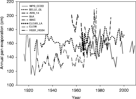 Evaporation and Evapotranspiration Estimation Methods | SpringerLink