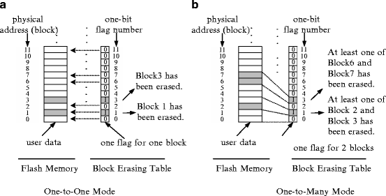 Efficient Wear Leveling in NAND Flash Memory | SpringerLink