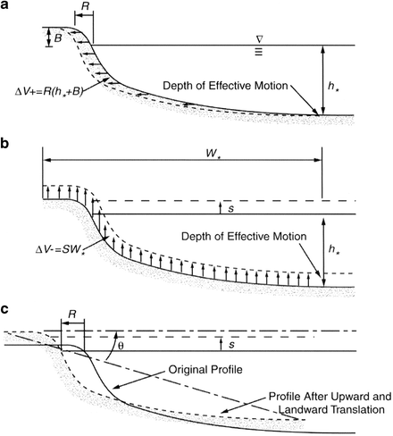 Beach Erosion: Causes and Stabilization | SpringerLink