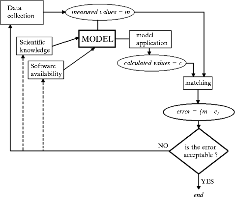 Model Calibration and Verification | SpringerLink