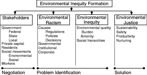 Ecology and Environmental Justice: Understanding Disturbance Using ...