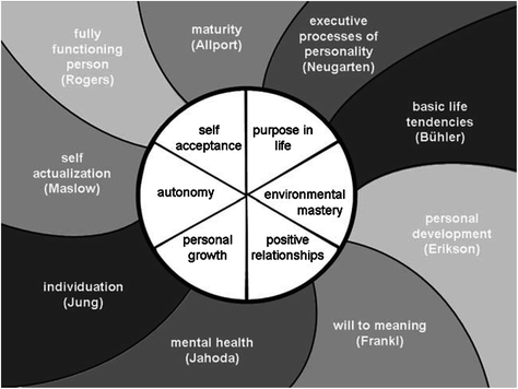 Know Thyself and Become What You are: A Eudaimonic Approach to ...