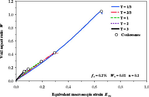 Void Growth to Coalescence: Unit Cell and Analytical Modelling ...