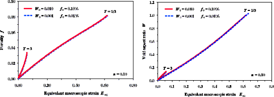Void Growth to Coalescence: Unit Cell and Analytical Modelling ...