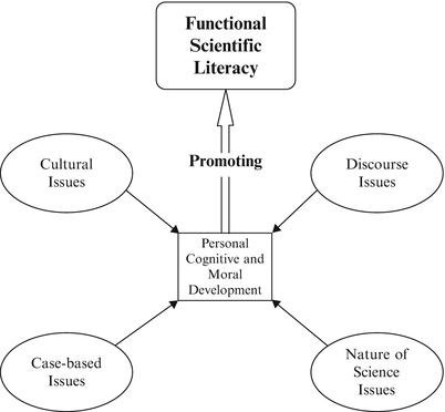 Socioscientific Issues | SpringerLink