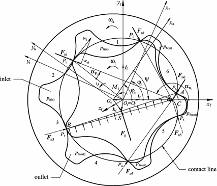 Modelling of Trochoidal Gearing at the Gerotor Pump | SpringerLink