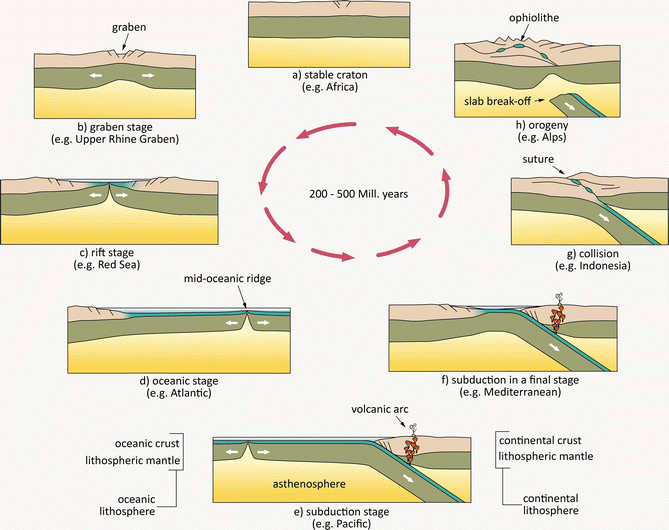 Wilson Cycle: Marine Geosciences | SpringerLink