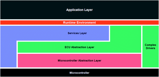 Understanding And Extending Autosar Bsw For Custom Functionality Implementation Springerlink