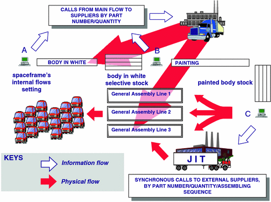 Logistics and Supply Chain Basics for Automotive Application | SpringerLink