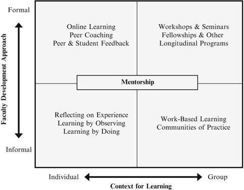 Faculty Development: Core Concepts and Principles | SpringerLink