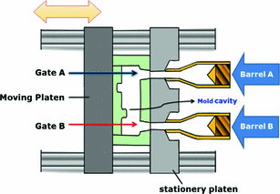 Injection Molding for Multicomponent Materials | SpringerLink