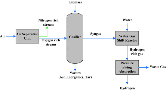 Hydrogen Production from Biomass Gasification | SpringerLink