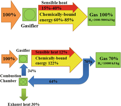 Hydrogen Production from Biomass Gasification | SpringerLink