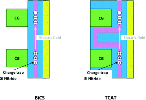 3D Charge Trap NAND Flash Memories | SpringerLink