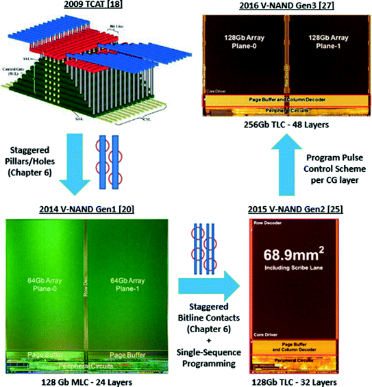 3D Charge Trap NAND Flash Memories | SpringerLink