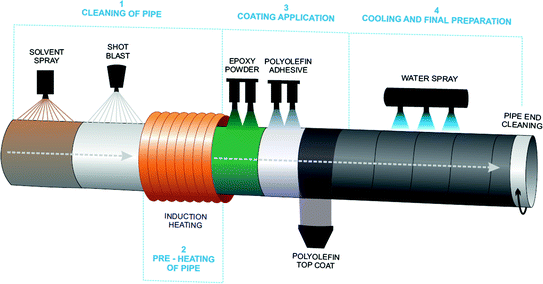 Polymer Coatings for Oilfield Pipelines | SpringerLink