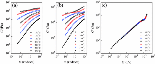 Time-Temperature Superposition | SpringerLink
