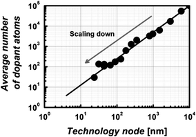 Random Dopant Fluctuation (RDF) | SpringerLink