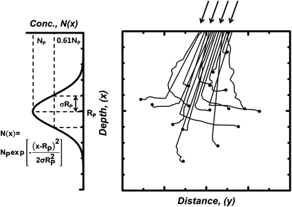 Random Dopant Fluctuation (RDF) | SpringerLink