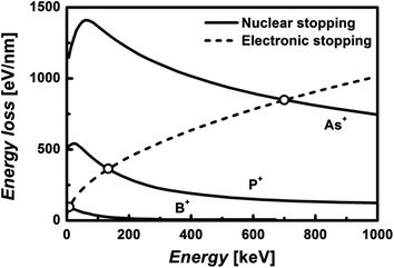 Random Dopant Fluctuation (RDF) | SpringerLink
