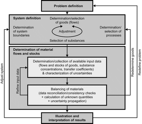 Material Flow Analysis | SpringerLink