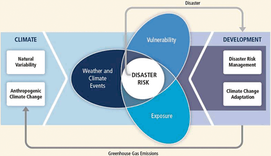 Climate Change Adaptation and Disaster Risk Reduction: Fundamentals ...