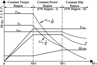 Four Quadrant Operation of Field Weakened FOC Induction Motor Drive ...
