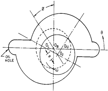 Role of Offset Factor in Offset-Halves Bearing | SpringerLink