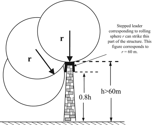 Basic Principles of Lightning Protection | SpringerLink