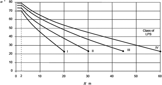 Basic Principles of Lightning Protection | SpringerLink