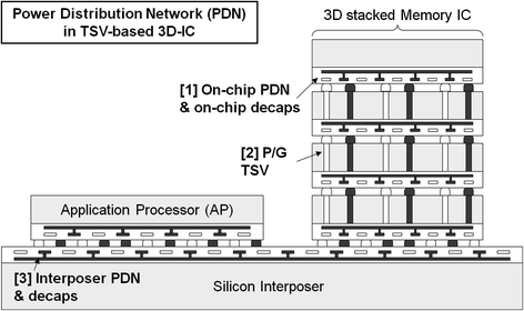 Power Distribution Network Modeling and Analysis for TSV and Interposer-Based 3D ICs in the ...